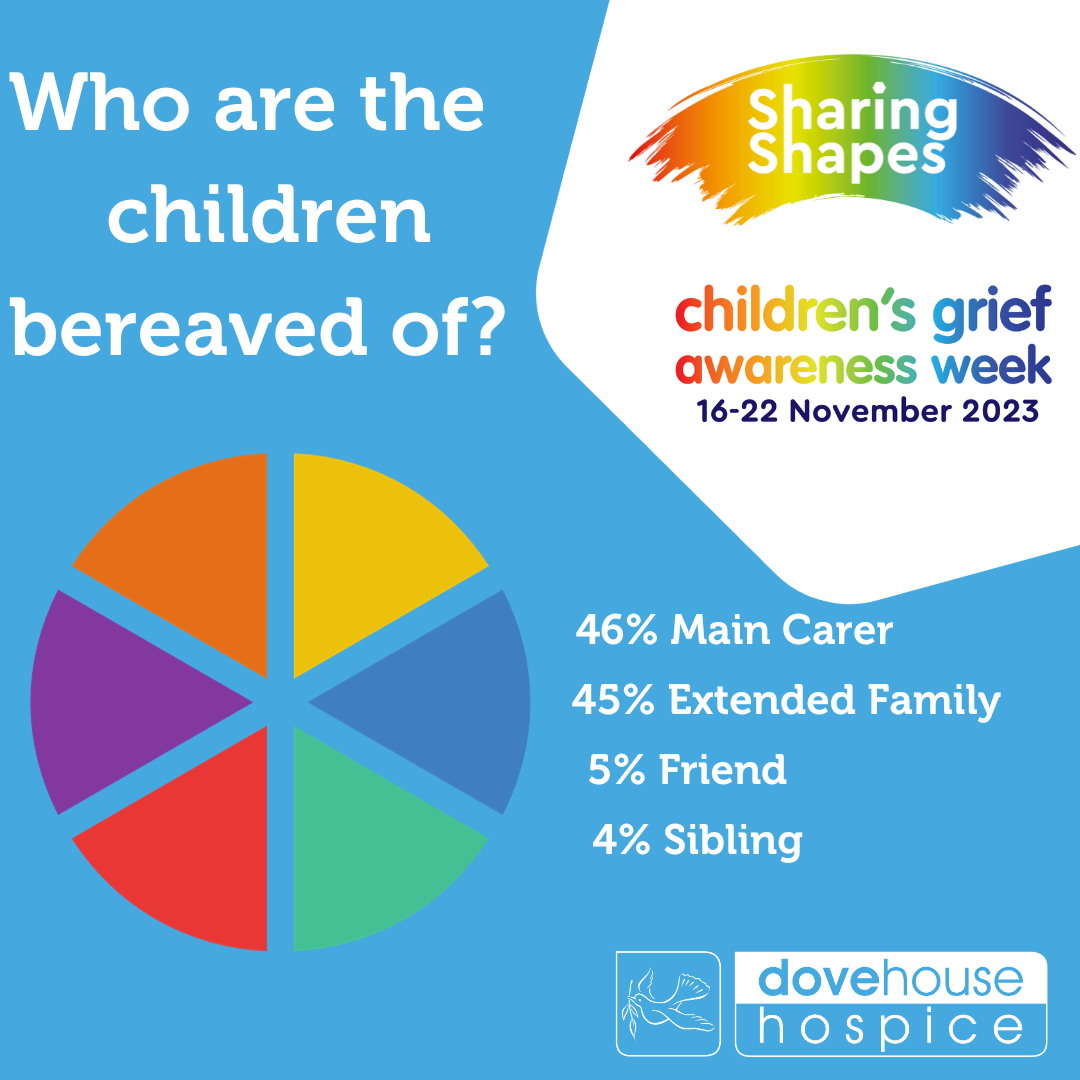 Children's Grief Awareness Week - Dove House Hospice